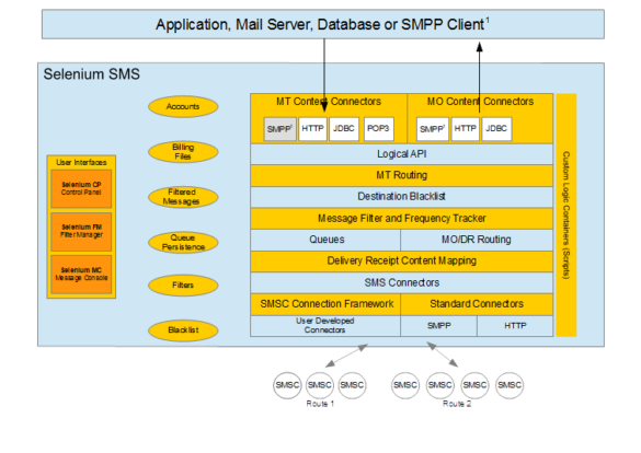 Selenium SMS – Selenium Software: homepage